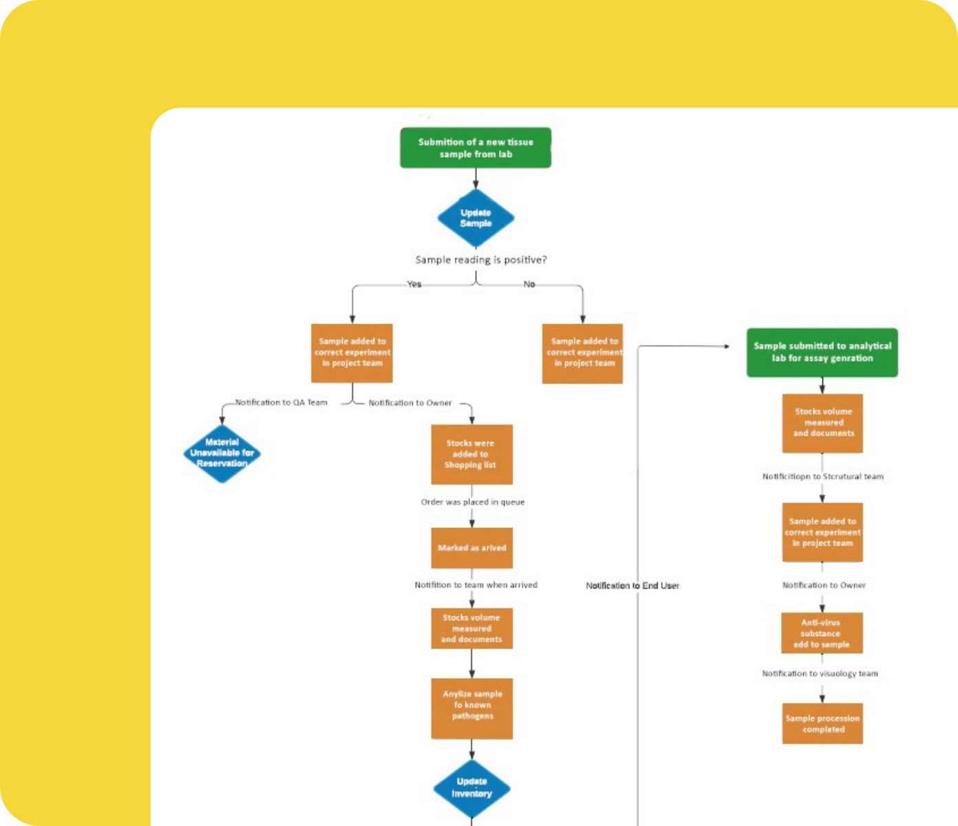 Streamline Lab and Data Research with Automation | Labguru