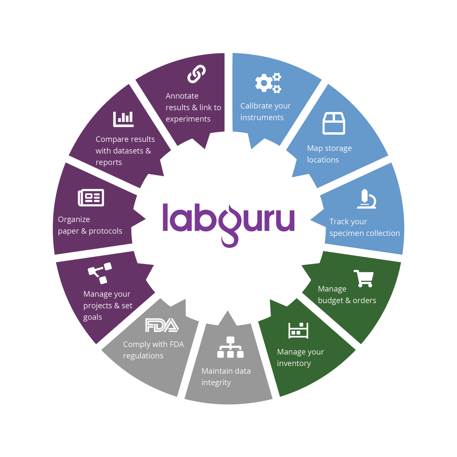 Become a Smart Laboratory with 5 Labguru Products & Solutions